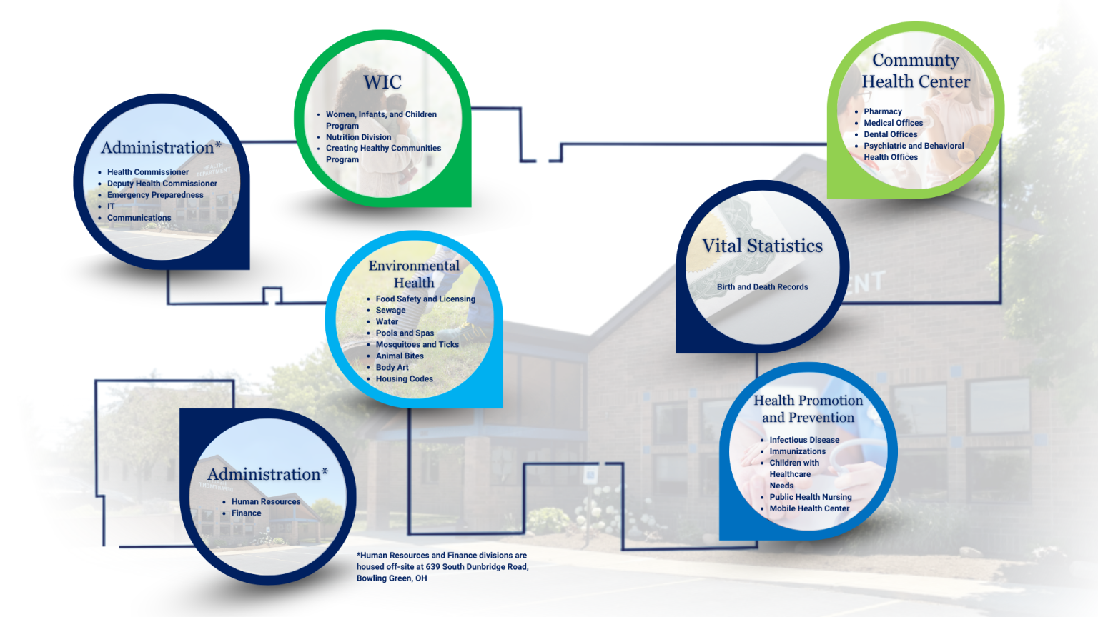 About Us – WCHD